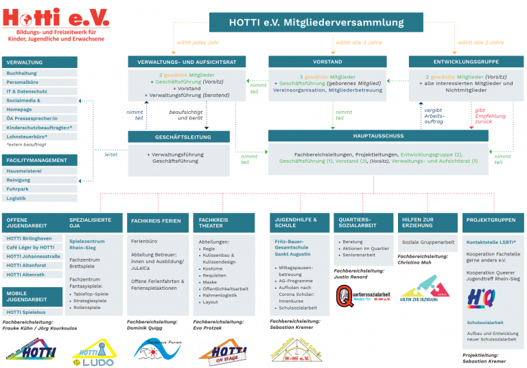 HOTTI Spielebus – Hotti e.V. – Bildungs- und Freizeitwerk für Kinder ...
